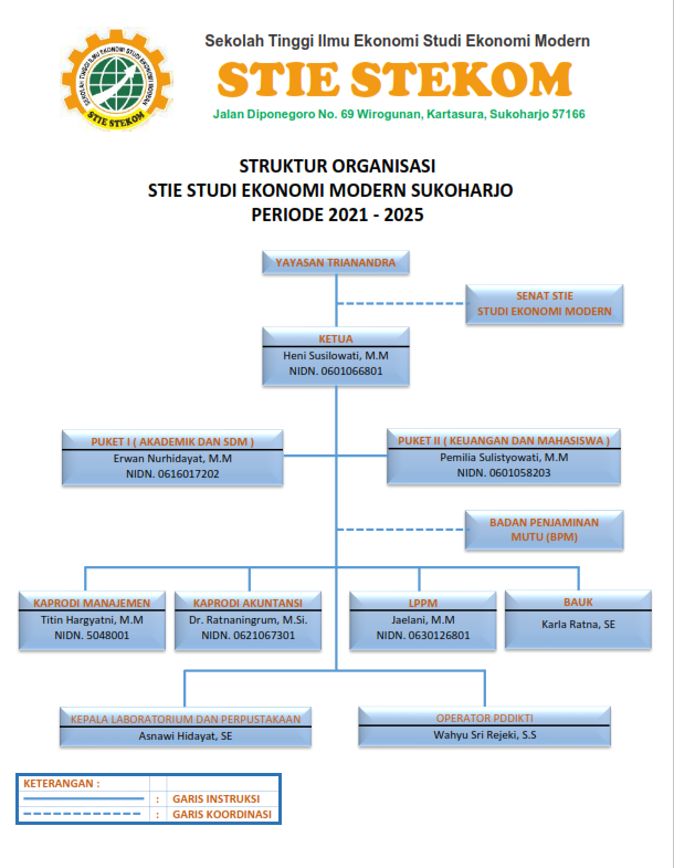 Struktur Organisasi STIE STEKOM