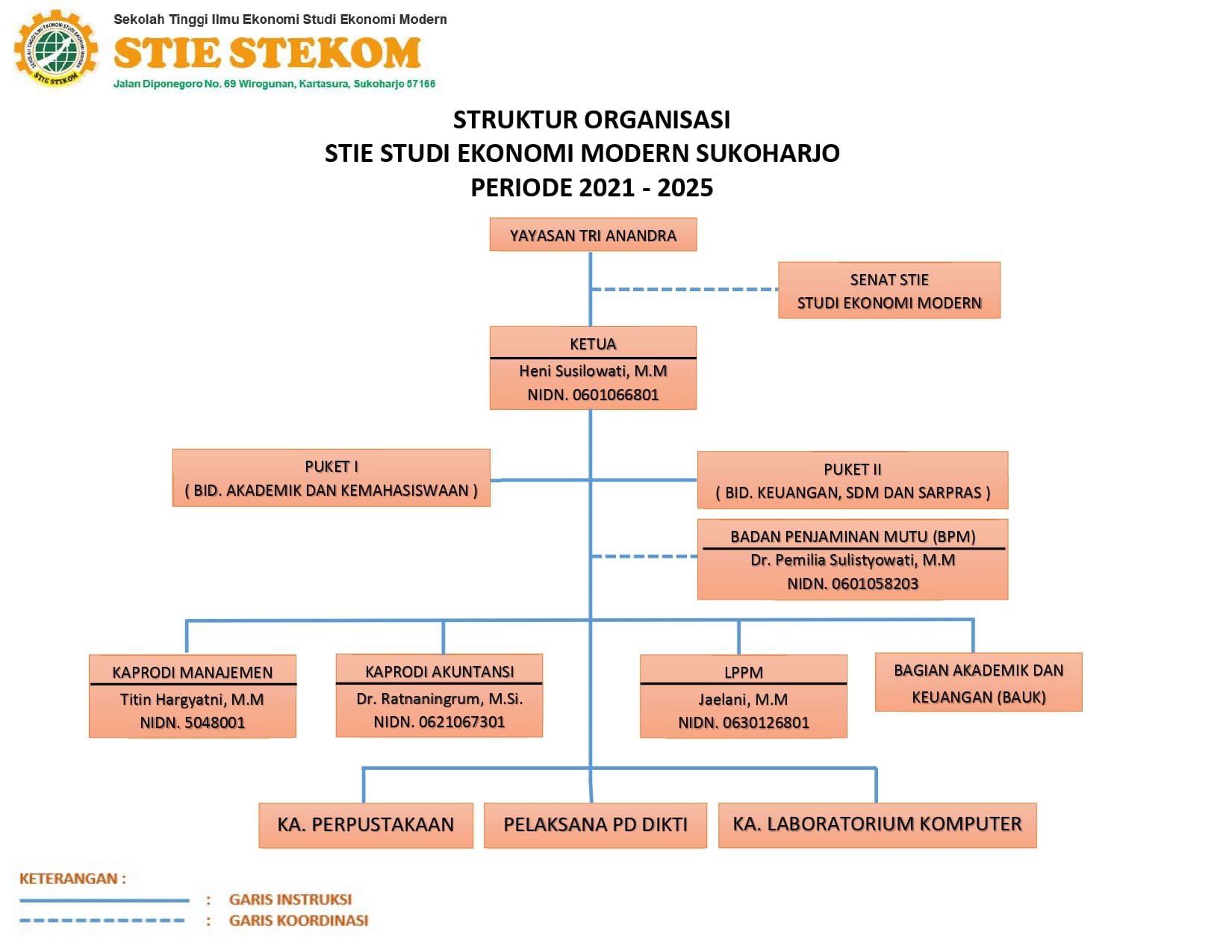 Struktur Organisasi STIE STEKOM